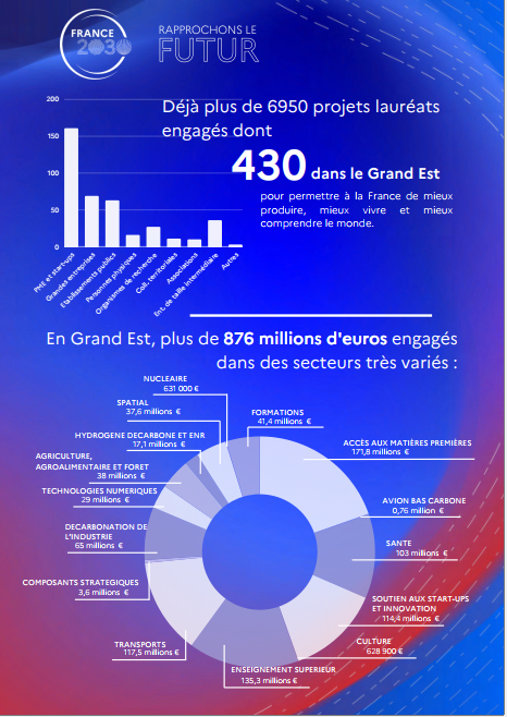 France 2030 en Grand Est | La préfecture et les services de l'État en ...